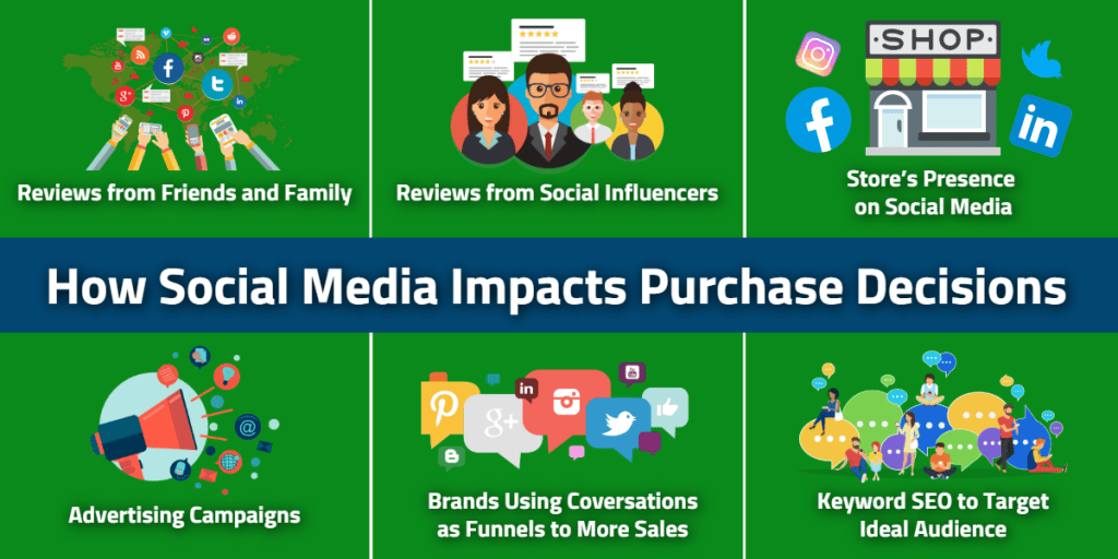 Social Media Influence on Consumer Purchase Behavior | WSI