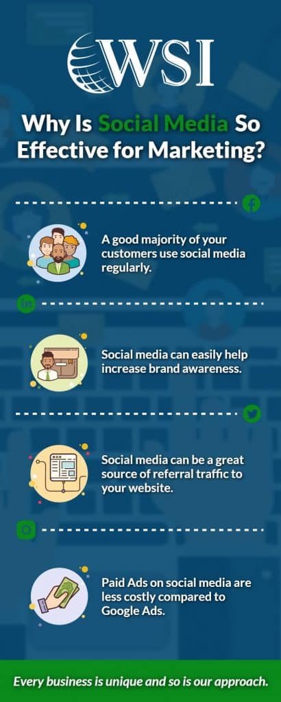 What, Why and How of a Digital Marketing Blueprint